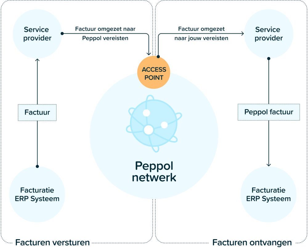 Peppol: de nieuwe standaard voor facturatie - Doccle BE