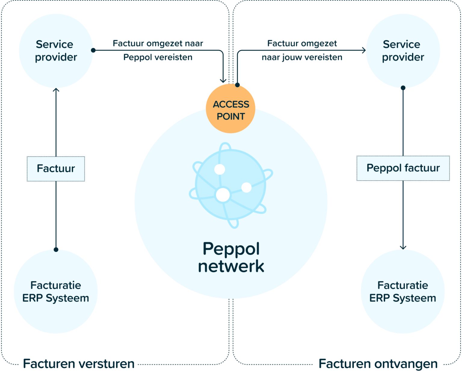 Peppol: de nieuwe standaard voor facturatie - Doccle BE