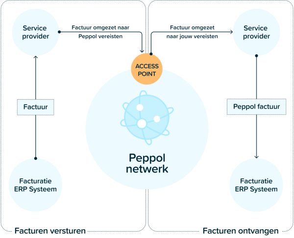 Peppol: de nieuwe standaard voor facturatie - Doccle BE