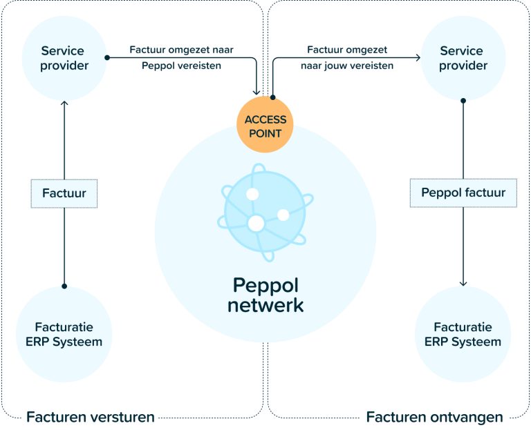 Peppol: de nieuwe standaard voor facturatie - Doccle BE