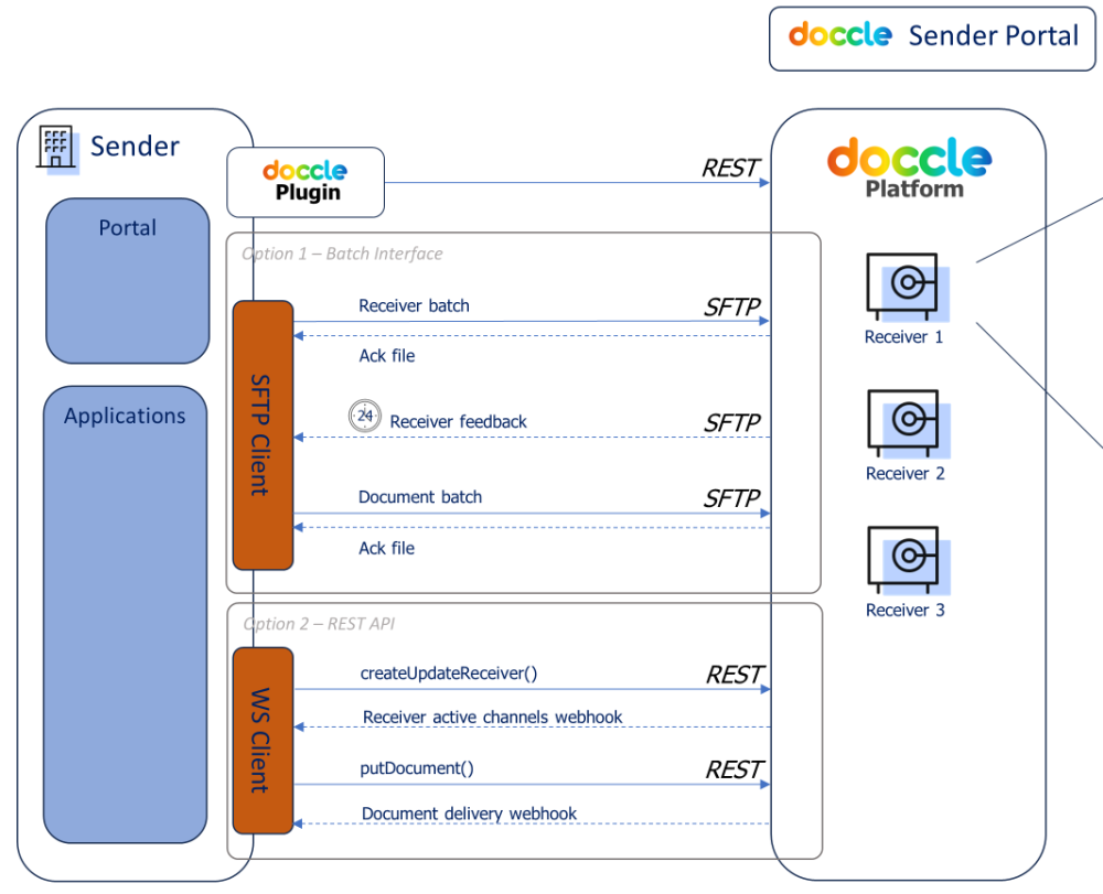 Doccle pour HR - Documentation technique - Doccle